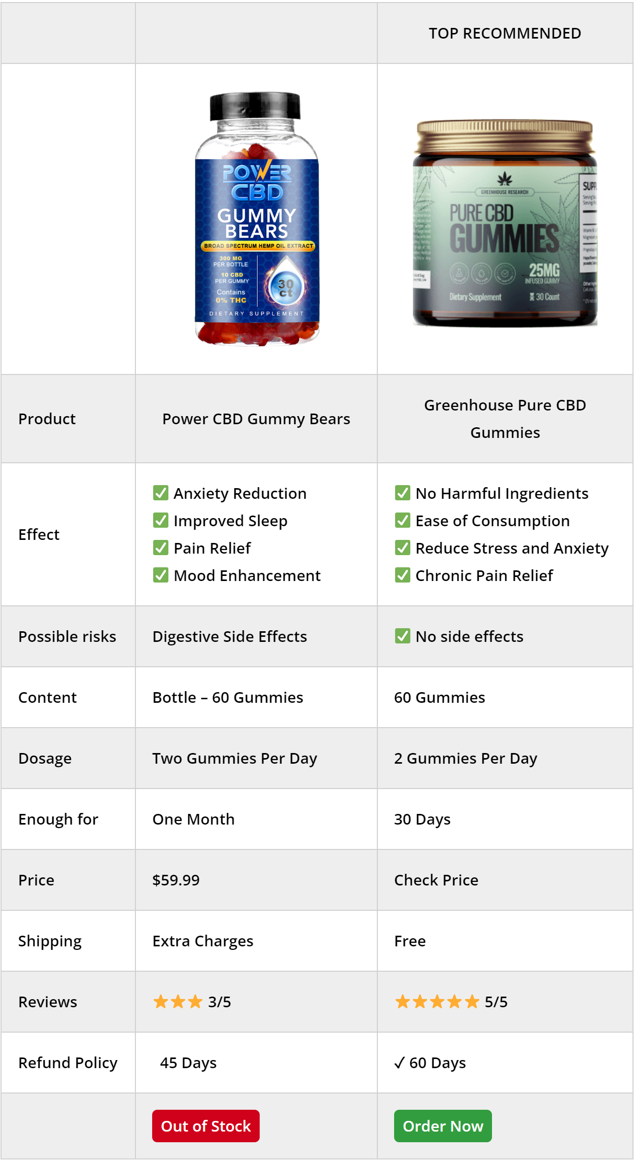 Power CBD Gummy Bears [Buyer Beware] Side Effects and Ingredients!