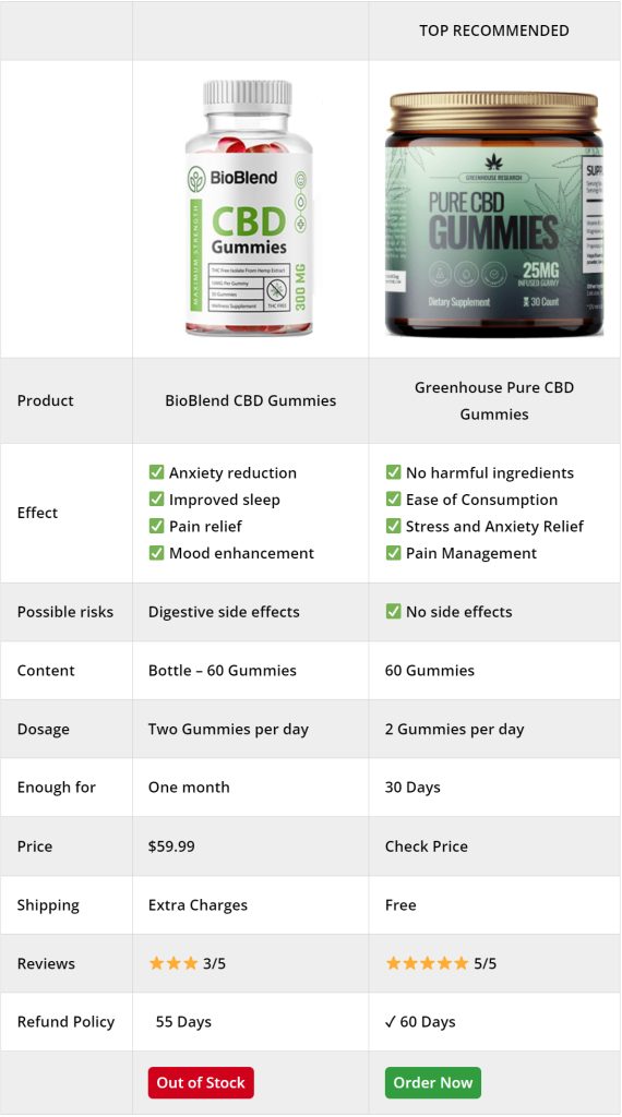 BioBlend CBD Gummies [Myth Busters] Consider Before Buying!